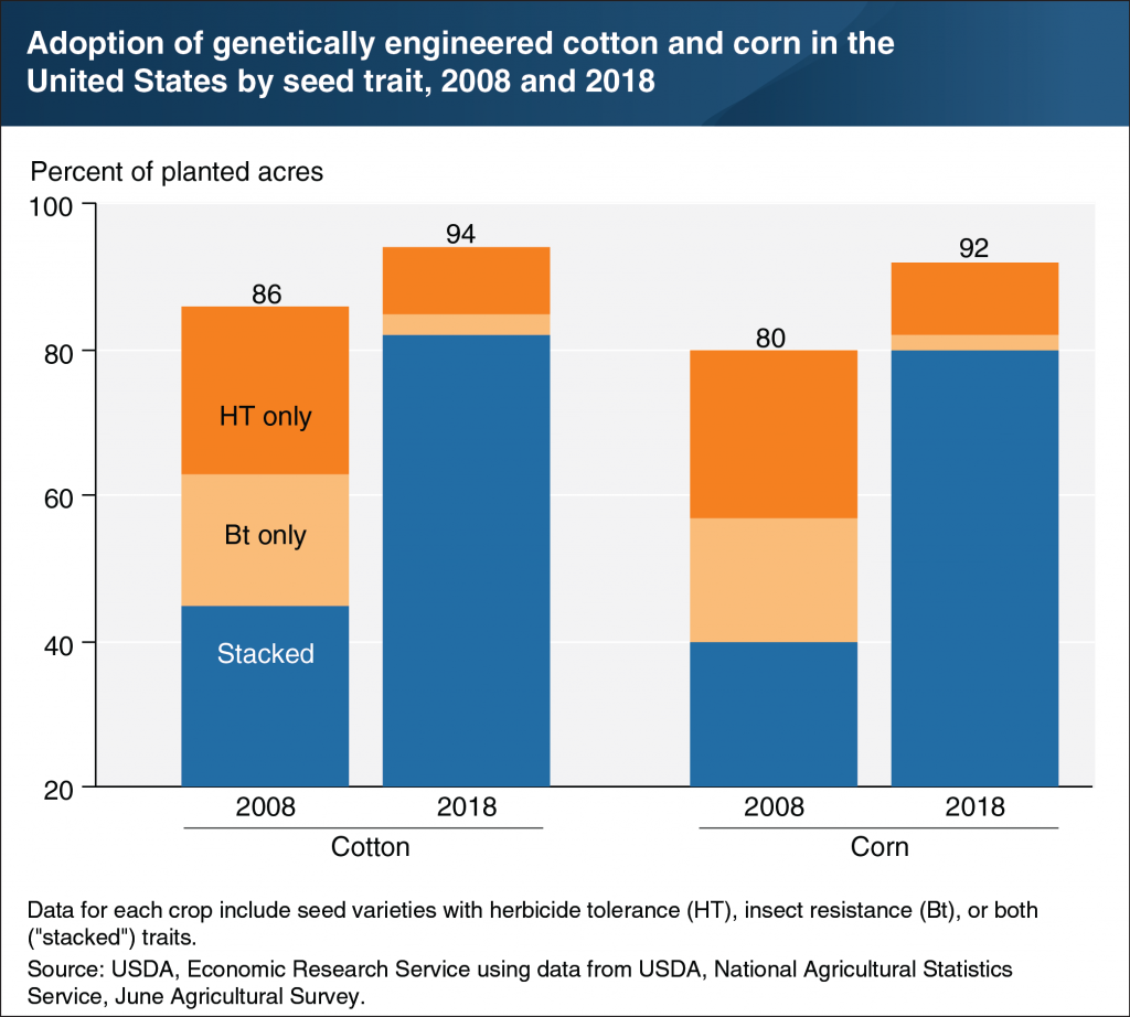 USDA Data Shows Big Shift Upward Over Last Decade in Corn and Cotton ...