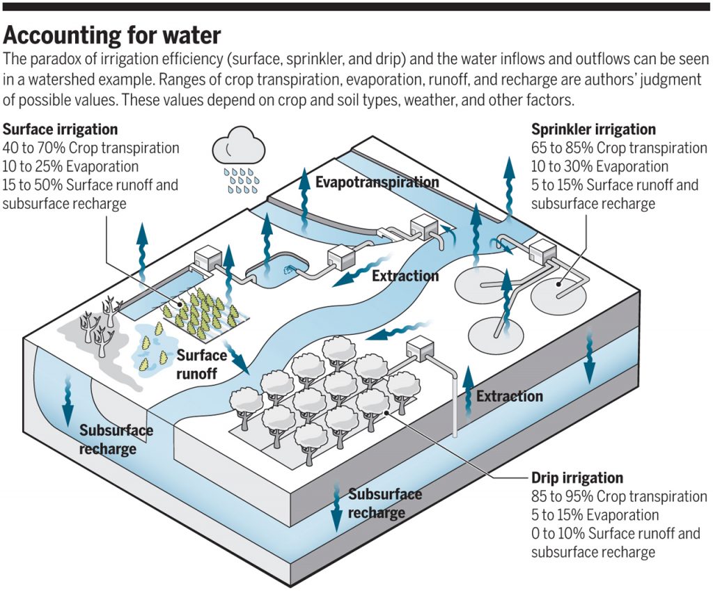 New Science Explores the “Irrigation Paradox” | Hygeia Analytics